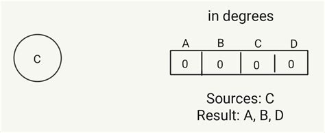 Topological Sort A Complete Overview Codeboar