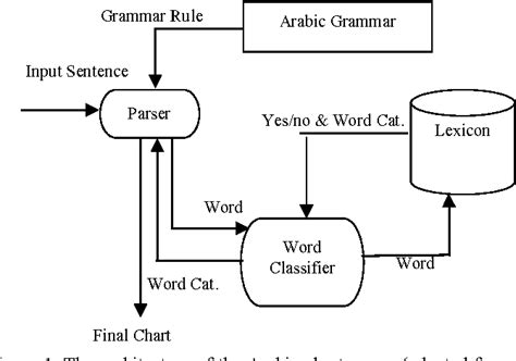 Figure 1 From A Top Down Chart Parser For Analyzing Arabic Sentences
