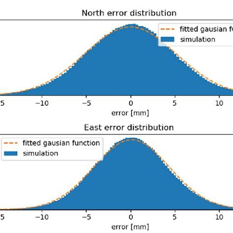 Localization Error Distribution Download Scientific Diagram