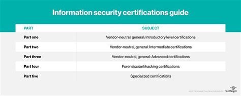 Information Security Certification Guide Forensics Techtarget