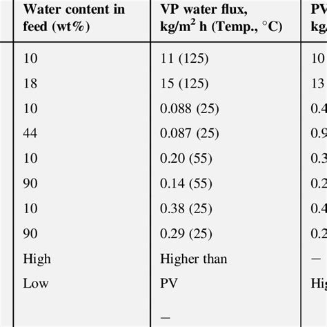 2 Comparison Of Water Fluxes In Vapour Permeation Vp And