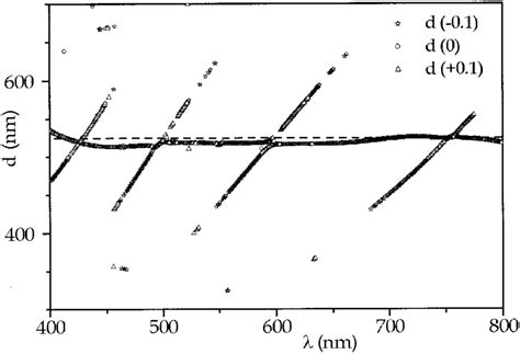 Experimental And Calculated Reflection Spectra Of Si Covered By Thermal
