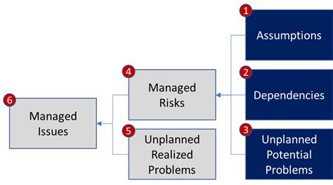 ProjectManagement Com The Secret To Managing RAID Effectively Part