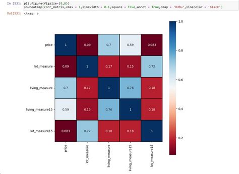 Datavisualization Heatmaps Python Dataanalysis Seaborn Matplotlib Abhishek Bedake