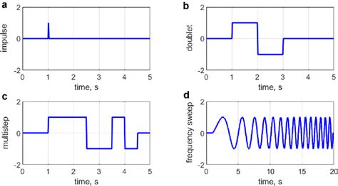 Heuristic Single Inputs A Impulse B Doublet C Multistep D Frequency Download Scientific