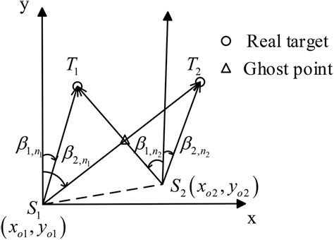 The Estimation Model Of Target Position Download Scientific Diagram