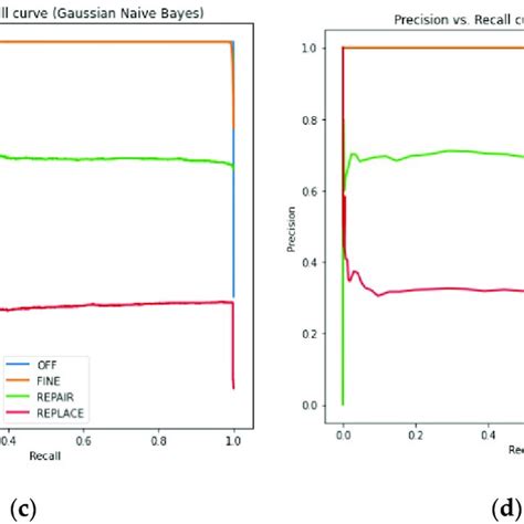 the pr curves for the classifiers knn dt gnb and rf a pr curve of