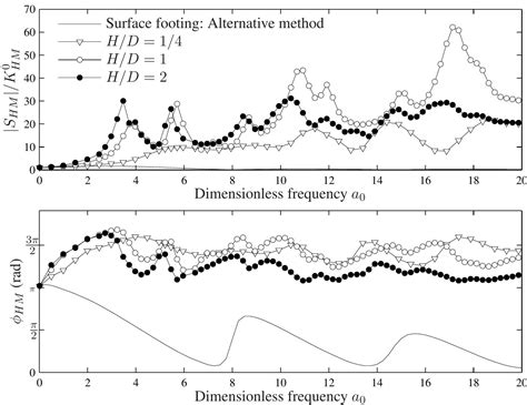 Sliding—rocking Coupling Impedance For Different Skirt