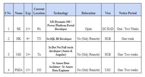 hotlist consultants dotnetdeveloper sqldeveloper msdynamics365