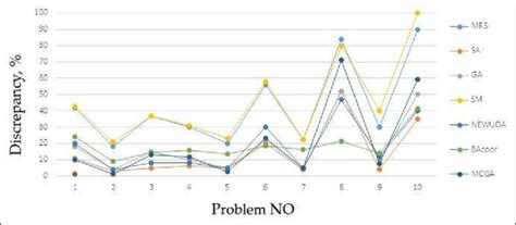 The Best Objective Function Values In 28 Runs Obtained By Mrs Sa Ga