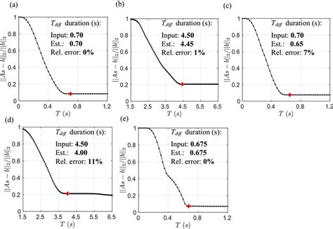 Residual Misfit Versus Trial T Diff Trade Off Curves For The A T R ∼