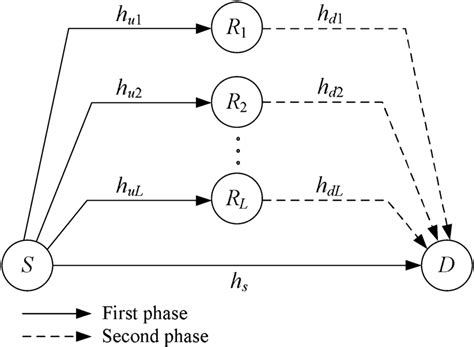 System Model Of An Orthogonal Wireless Relay Network Download Scientific Diagram