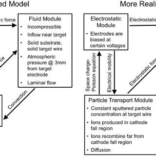 Schematic Of The Interaction Of The Three Modules That Compose The