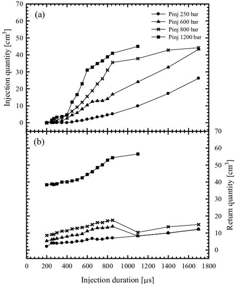 Shows Effect Of Dwell Time On Fuel Delivery Of Both Injectors Using Download Scientific Diagram