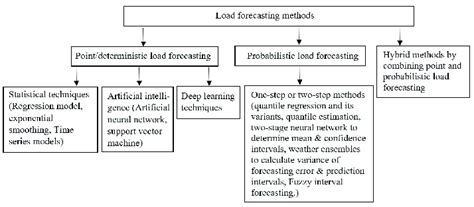 Short Term Load Forecasting Methods In The Literature Download