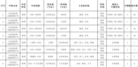 白河县行政审批服务局关于新增客运班线、客运车辆许可前的公示道路
