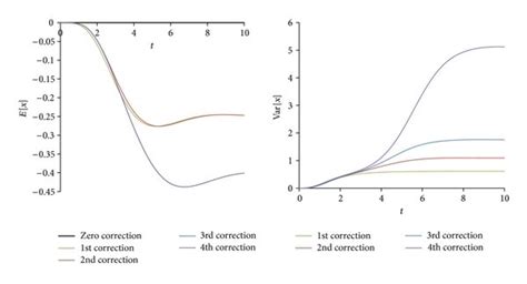 The Third Order Response Mean And Variance For A ε 01 B ε