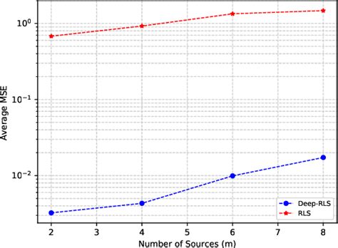 Deep RLS A Model Inspired Deep Learning Approach To Nonlinear PCA