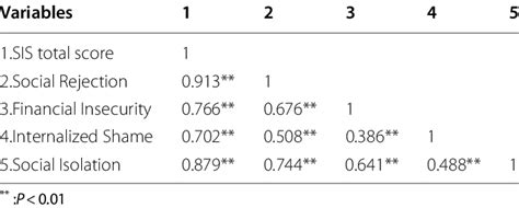 Correlation Between The Total Sis Score And Its Four Dimensions