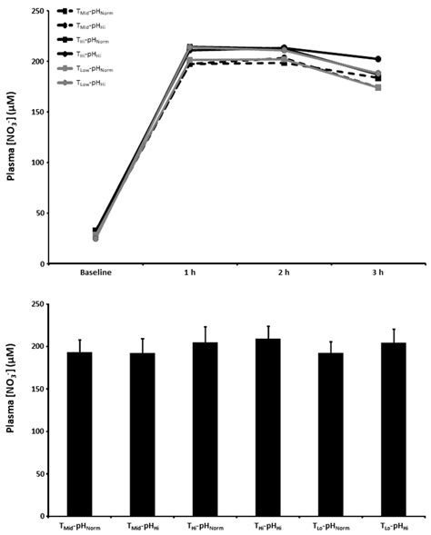 Plasma Nitrate Concentration No3⁻ Time Course Upper Panel And The
