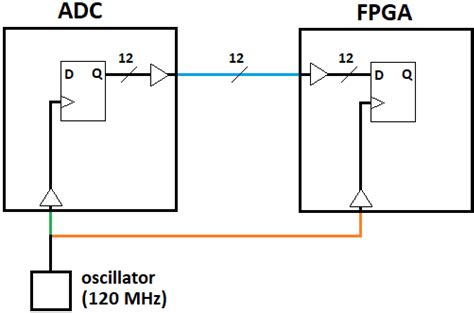 Timing Constrain The ADC To FPGA Data Path Electrical Engineering Stack Exchange