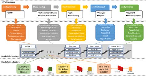 The Overall Architecture Of 5 Different Clinical Trial Processes Download Scientific Diagram