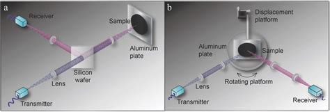 Schematic Diagram Describing A Terahertz Time‐domain Spectroscopy