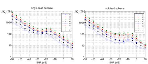 Relative Bias Of The Alternans Estimation For The Single Lead Left Download Scientific
