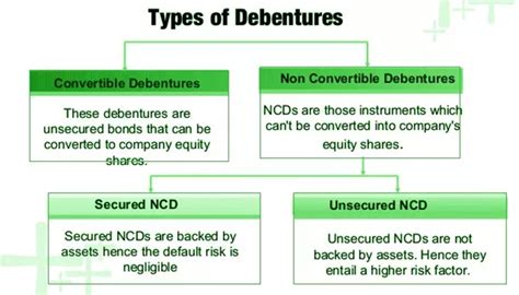 How To Buy Non Convertible Debentures Yubi