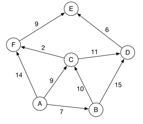 Solved Problem Breadth First Search Bfs Pts Now Chegg