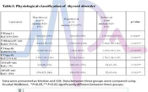 Classification Based On Physiological Status Of Thyroid Gland Figure