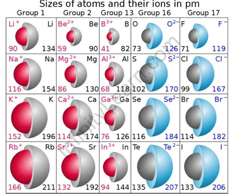 Important Topic Of Chemistry Ionic Radii