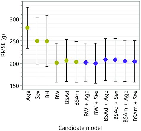 Rmse Of The Candidate Models The Y Axis Represents The Download
