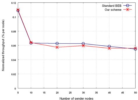 19 impact of the number of senders on the fairness index and the