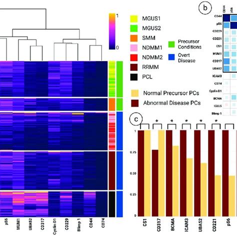 Multiplexed Proteomic Profiling Of Pcs A Heatmap Representation Of
