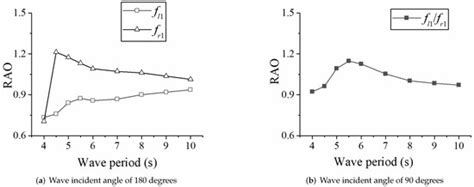 Energies Special Issue Wind And Wave Energy Resource Assessment And Combined Utilization