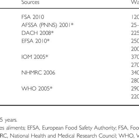 Summary Of Recommended Water Intake For Adults Including Elderly From