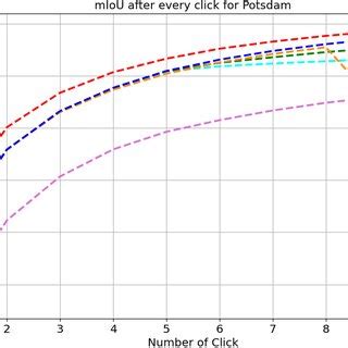 Mean Iou K Curves For The Potsdam Dataset And Vaihingen Dataset