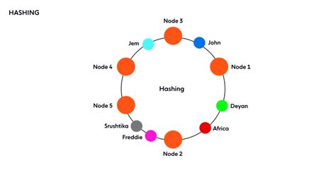 Consistent Hashing Explained