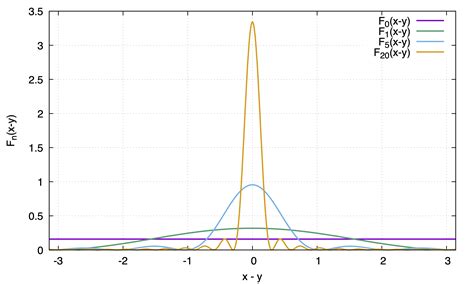 Kernels Arising From The Fourier Series