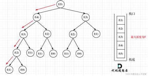 算法性能分析（简版） Csdn博客