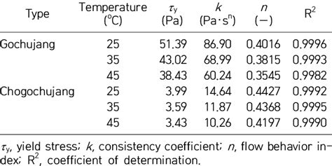 Mean Rheological Properties And Range Of Coefficient Of Determination Download Table