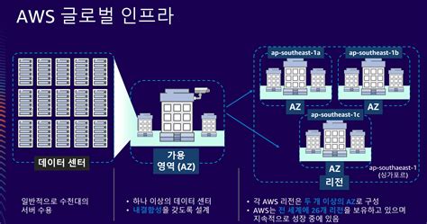 aws 클라우드 소개