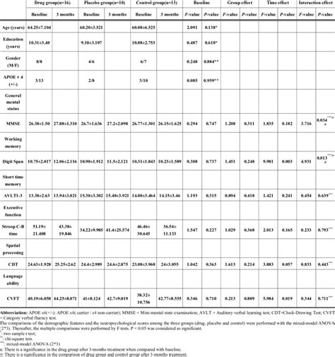 Demographics And Neuropsychological Testing Download Table