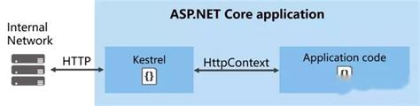 asp core mvc 从入门到精通之context 知乎
