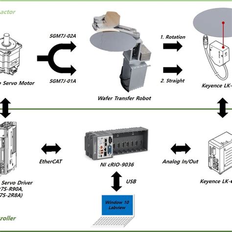 Schematic Diagram Of The Wafer Transfer Robot Download Scientific