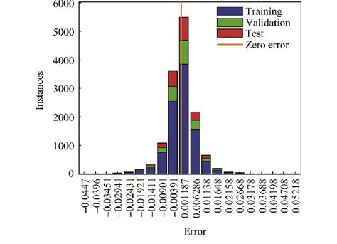 Distortion Network Model Based On Bpann Error Histogram Download Scientific Diagram