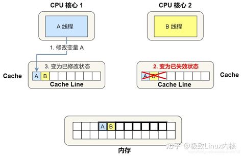 讲解Linux内核高速缓存 cache 原理图例解析 知乎