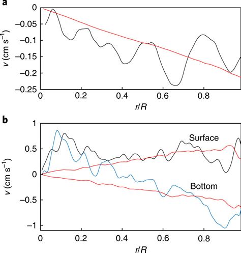 Profiles Of The Azimuthal Velocity A B Typical Profiles Of The Download Scientific Diagram