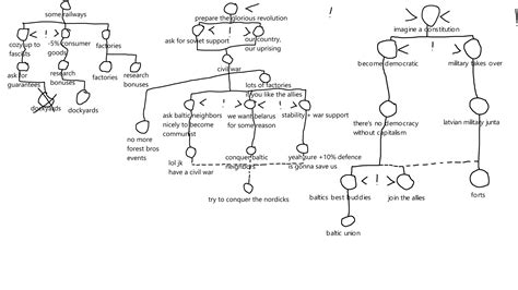 Focus Trees In A Nutshell 12 Latvia R Hoi4